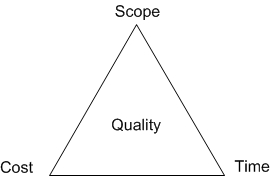 Digital Project Management: The Iron Triangle | Digital Hof